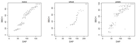 Crop Phenology Modelling Using Proximal And Satellite Sensor Data