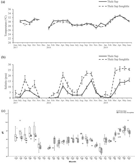 Monthly Measurements Of The Water Variables At Thale Sap And Thale Sap