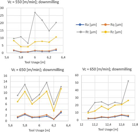 Roughness Values Acquired During Three Tests Download Scientific Diagram