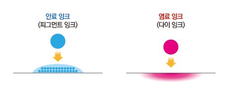 안료 잉크피그먼트 잉크와 염료 잉크다이 잉크의 차이점