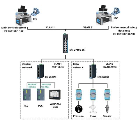 Advantech Industrial Switches Managed Unmanaged Poe Eki Series