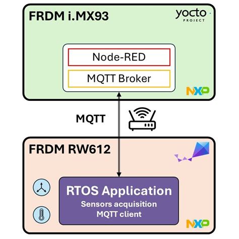Iot Zephyr Nxp Linuxgateway Mqtt Roy Jamil