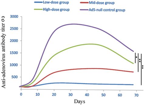 Serum Antibody Titer Levels Following Multiple Administrations Day 1
