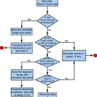 Our Proposed Flowchart Of Sentence Structure Formation In The Chart Download Scientific Diagram