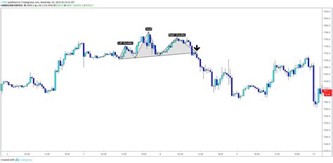 How To Trade Chart Patterns FTMO Academy