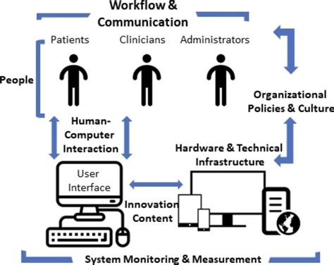 adapted sociotechnical framework download scientific diagram