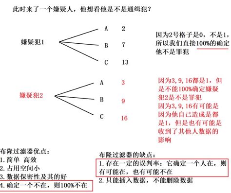 数据结构——布隆过滤器布隆过滤器数据结构 Csdn博客 数据结构——布隆过滤器布隆过滤器数据结构 Csdn博客