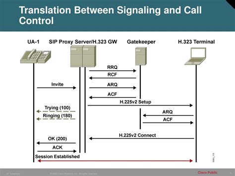 ppt voip signaling and call control powerpoint presentation free