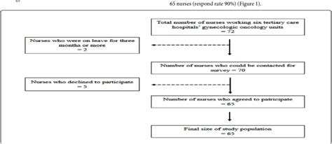Flowchart Of Data Collection Procedure Download Scientific Diagram