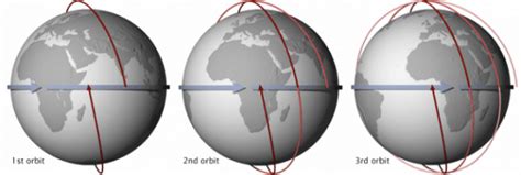 Molniya Orbits And Sun Synchronous Orbit Types Of Orbits 3 3