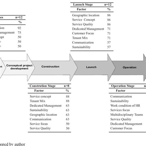 New Service Development Process And Critical Factors By Stage Download Scientific Diagram
