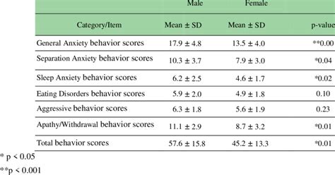 The Correlation Of Young Patients Phbq With Sex N 39 Download