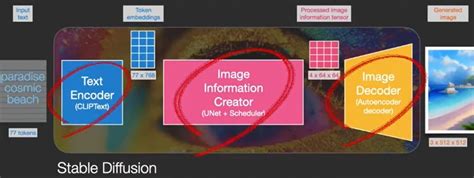 High Resolution Image Synthesis With Latent Diffusion Models 논문 리뷰