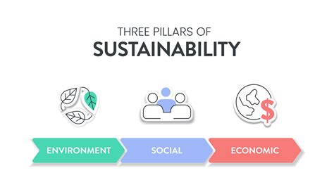 Three Pillars Of Sustainable Development Framework Diagram Chart