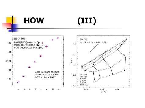 Population Synthesis Models And The Vo Stellar Population