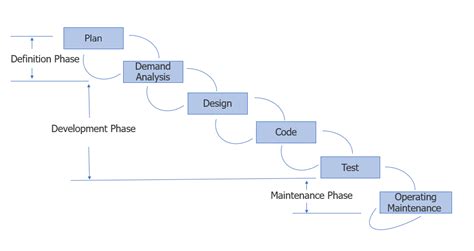Software Development History From Waterfall To Agile To Devops