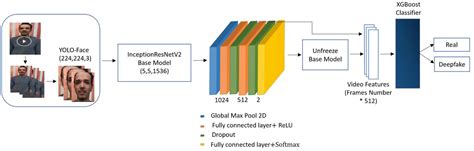 Deepfake Videos Detection System Architecture Of The