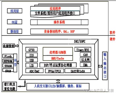 嵌入式linux从入门到精通之第十五节：嵌入式系统简介嵌入式系统pf10 Csdn博客