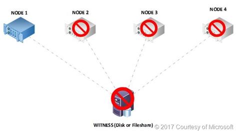 Cluster Shared Volumes Without Active Directory Working Hard In Itworking Hard In It