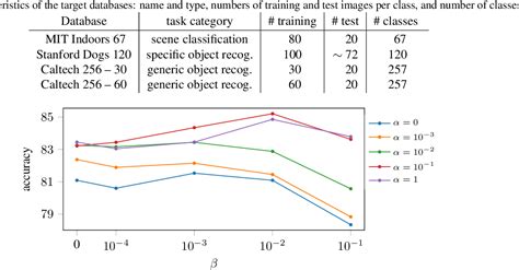 Table 1 From Explicit Inductive Bias For Transfer Learning With