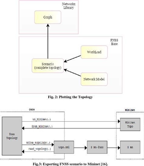 figure 2 from network resource management optimization for sdn based on