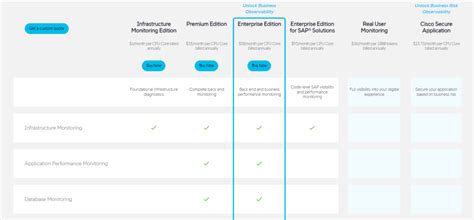 Dynatrace Vs Appdynamics A Feature Comparison Guide