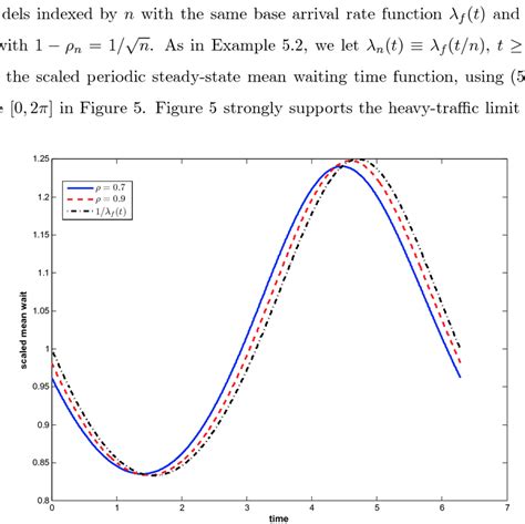 The Scaled Periodic Steady State Time Varying Mean Wait E[ ˆ W N T ] ρ Download Scientific