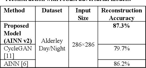 Adversarial Scene Reconstruction And Object Detection System For Assisting Autonomous Vehicle