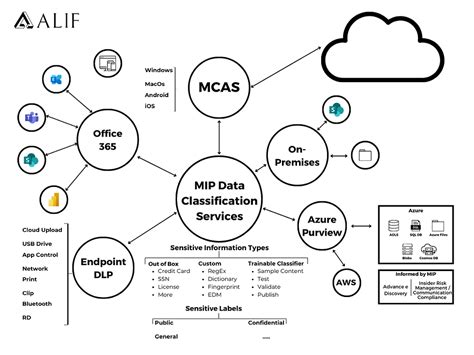 Microsoft Information Protection Data Security Compliance