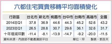 全台蝸居加劇買房面積 十年來縮水11坪 財經要聞 工商時報