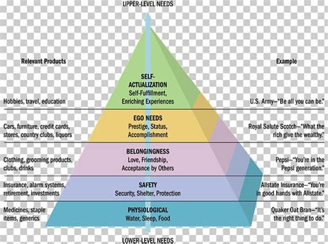 Maslows Hierarchy Of Needs Consumer Behaviour Psychology Png Clipart