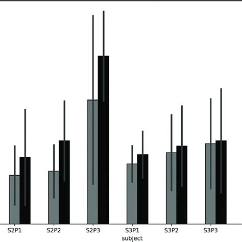 The Mean And Standard Deviation Of Average Sway Distance Of Healthy
