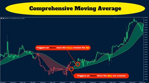 Comprehensive Moving Average Mt5 Free Download Trading Indicator For
