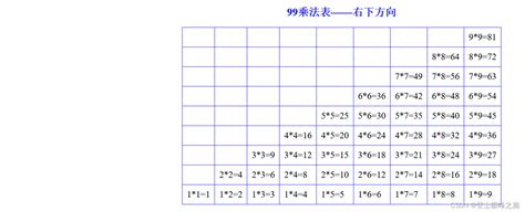 javascript 练习6：打印99乘法表 四个方向 九九乘法表四个方向 csdn博客