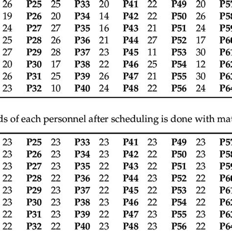 Workloads Of Each Personnel With Manual Scheduling Download Table