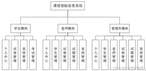 Javaphpnetpython课程智能组卷系统【2024年毕设】python编写组卷系统 Csdn博客
