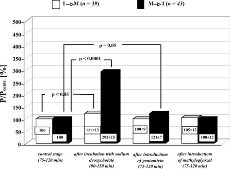 Figure 1 From Factors Affecting Icodextrin Peritoneal Transport In