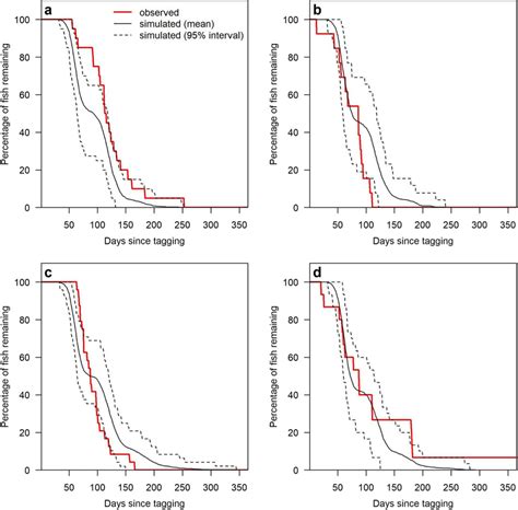 Timing Of Emigration From The Random Movement Simulation Versus Download Scientific Diagram