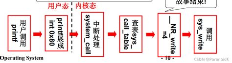 操作系统接口与系统调用 Csdn博客