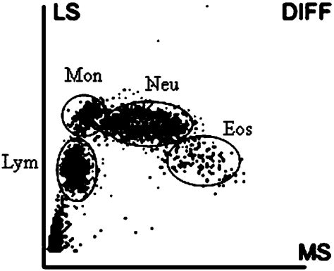 White Blood Cell Classification Reagent Eureka Patsnap