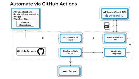 Docs As Code Made Easy Using Apimatic And Github Actions Apimatic