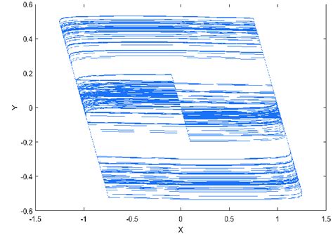 Simulated Phase Space Trajectory X Y Of The Discretized Download Scientific Diagram