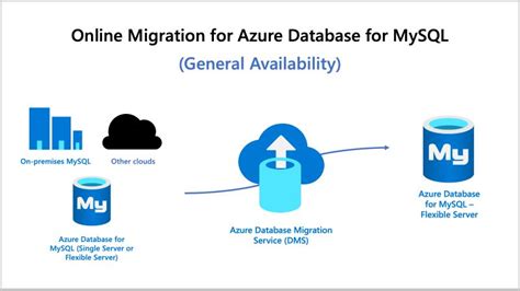 Azure Database For Mysql On Linkedin General Availability Online