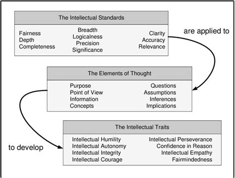 Paul Elder Model Of Critical Thinking Bradynkruwball