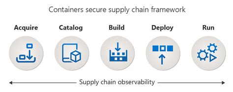 Introduction To The Containers Secure Supply Chain Framework Microsoft Learn