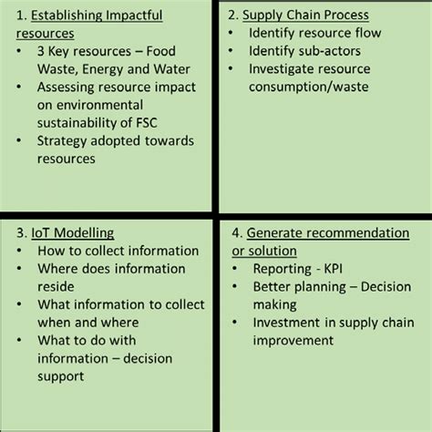 iot framework for resource efficiency in fscs download scientific diagram