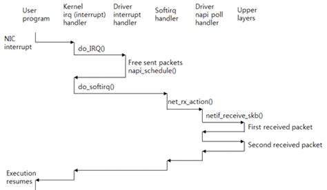 Linux For Dev 11 Understanding Tcpip Network Stack By Oleh Slabak