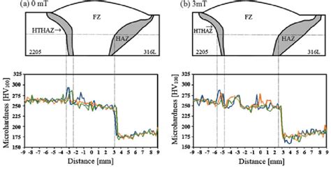 Microhardness Profiles Along The Different Zones Of The Welds A 0 Mt Download Scientific