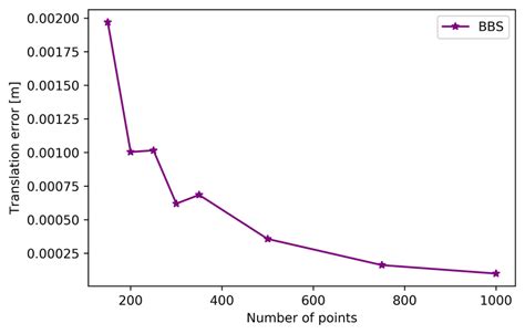 Convergence Test Top Point Clouds Examples As Used In The Accuracy Download Scientific