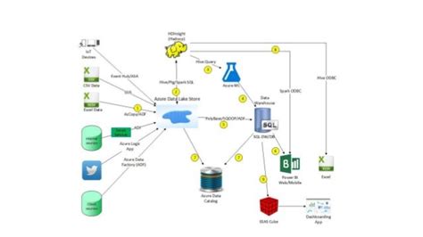 Introducing Azure Sql Data Warehouse